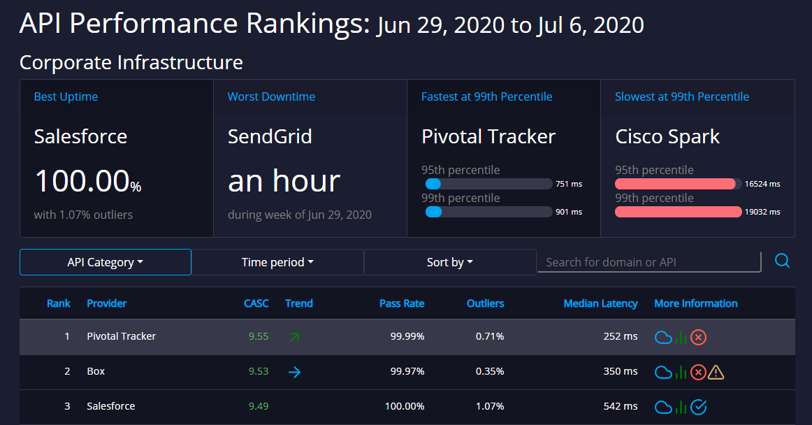 Corporate API Ratings | Free REST API dashboards