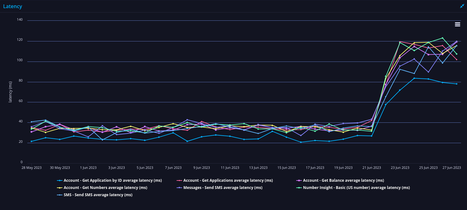 API Performance Weekly Highlights: Summer Woes | apicontext.com