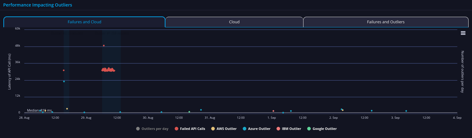 API Performance Highlights: Back to the Grind | apicontext.com